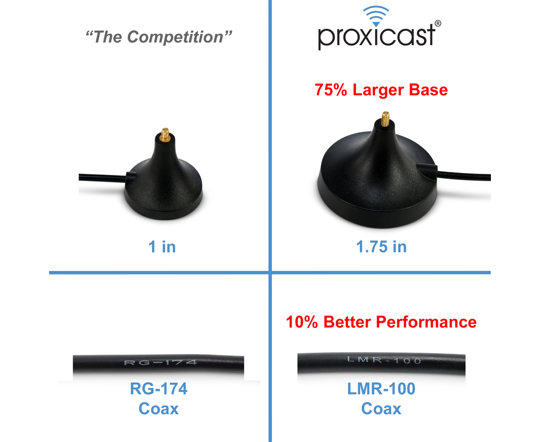 Proxicast 4G/5G External Magnetic Antenna - 7 dBi Loaded Coil with SMA ...